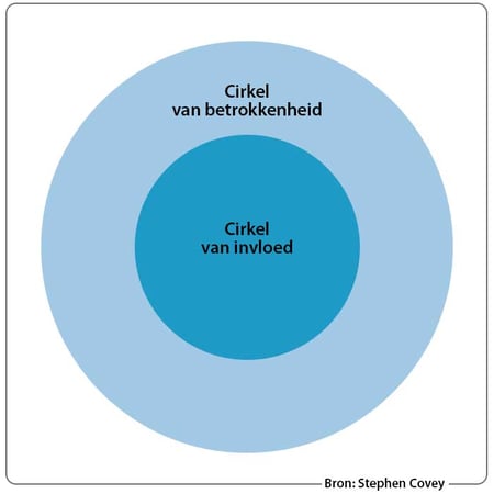Waar maak jij je druk om? Covey’s cirkels van invloed en betrokkenheid