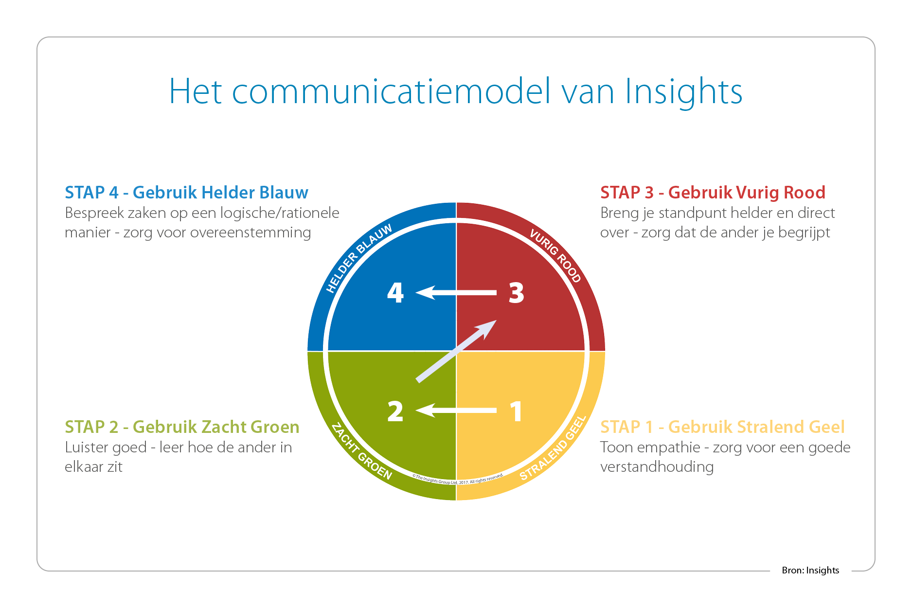Effectief communiceren met de 4 Insights Kleuren
