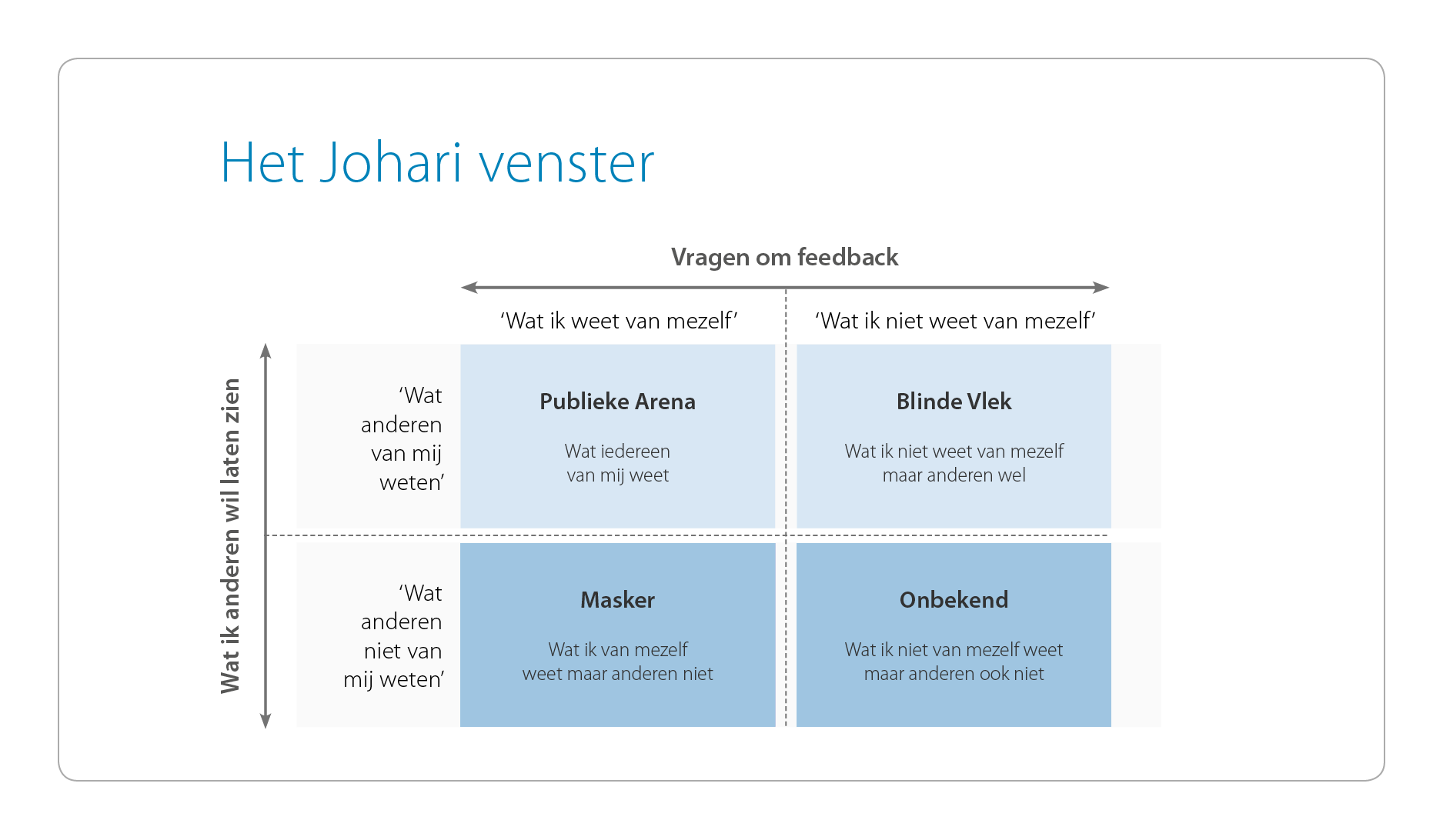 Effectief feedback geven en ontvangen met Insights