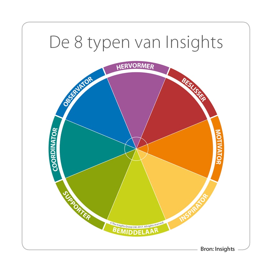 Insights Discovery: meer dan 4 kleuren
