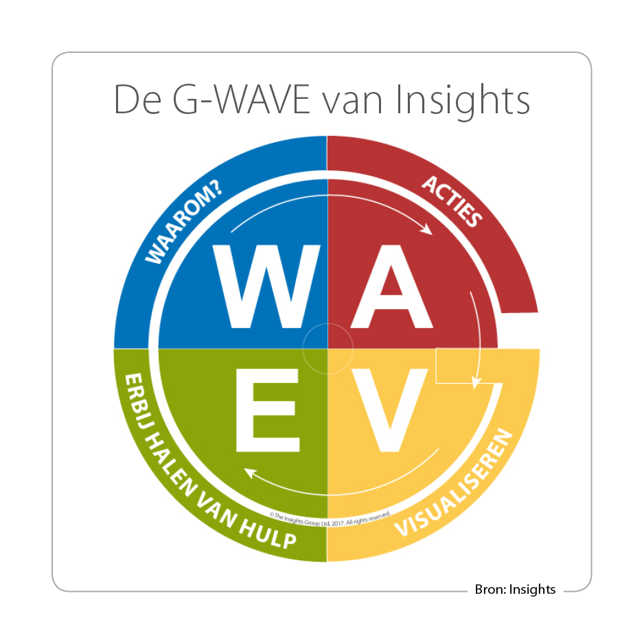 Succesvol doelen stellen én bereiken met het G-WAVE actieplan van Insights