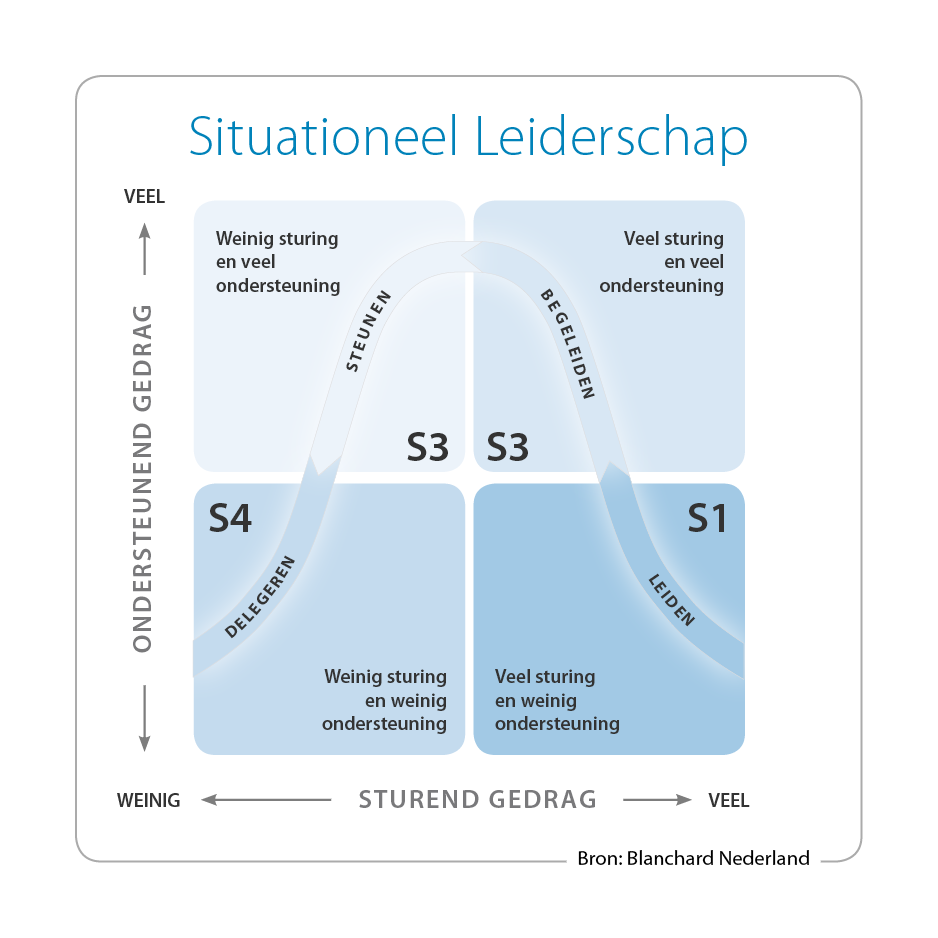 Situationeel leiderschap: voor elke situatie een passende leiderschapsstijl