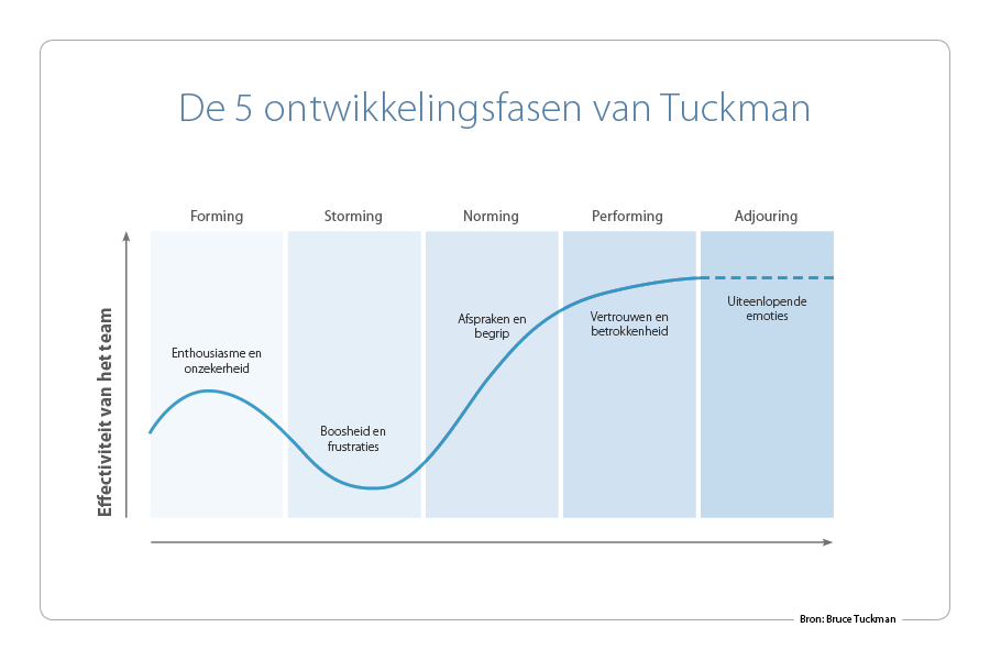 Teamontwikkeling volgens Tuckman: in welke fase zit jouw team?